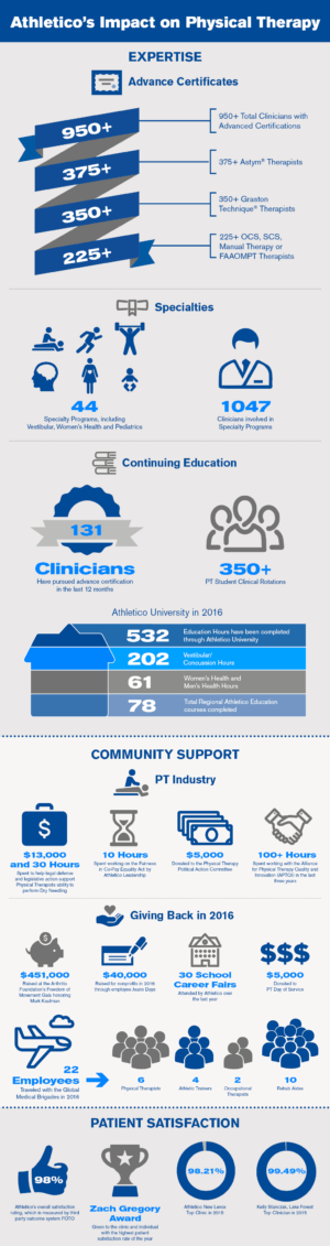 Fired Up About PT Month? Take Action! (Infographic) - Athletico