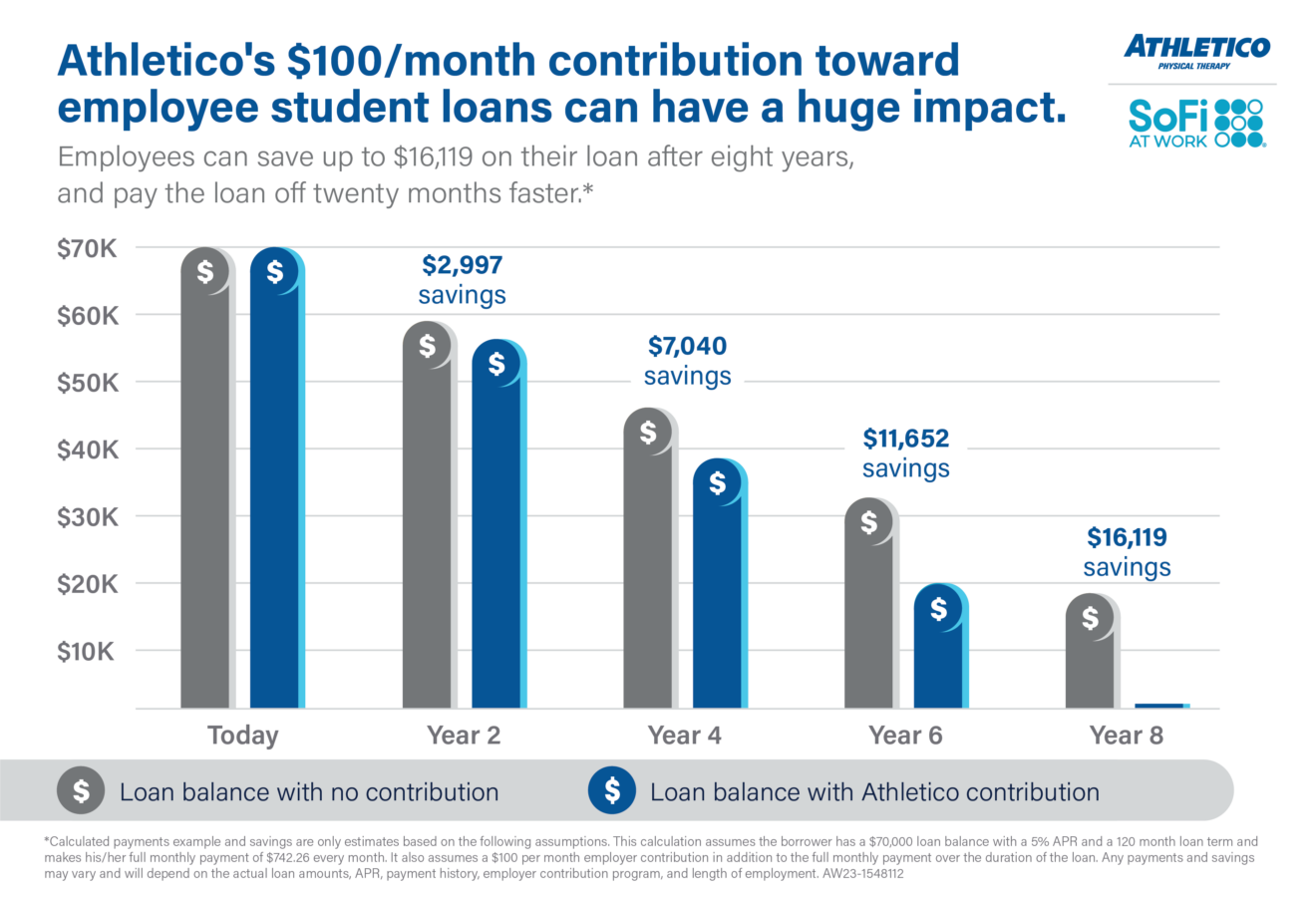 Student Loan Repayment Program - Athletico